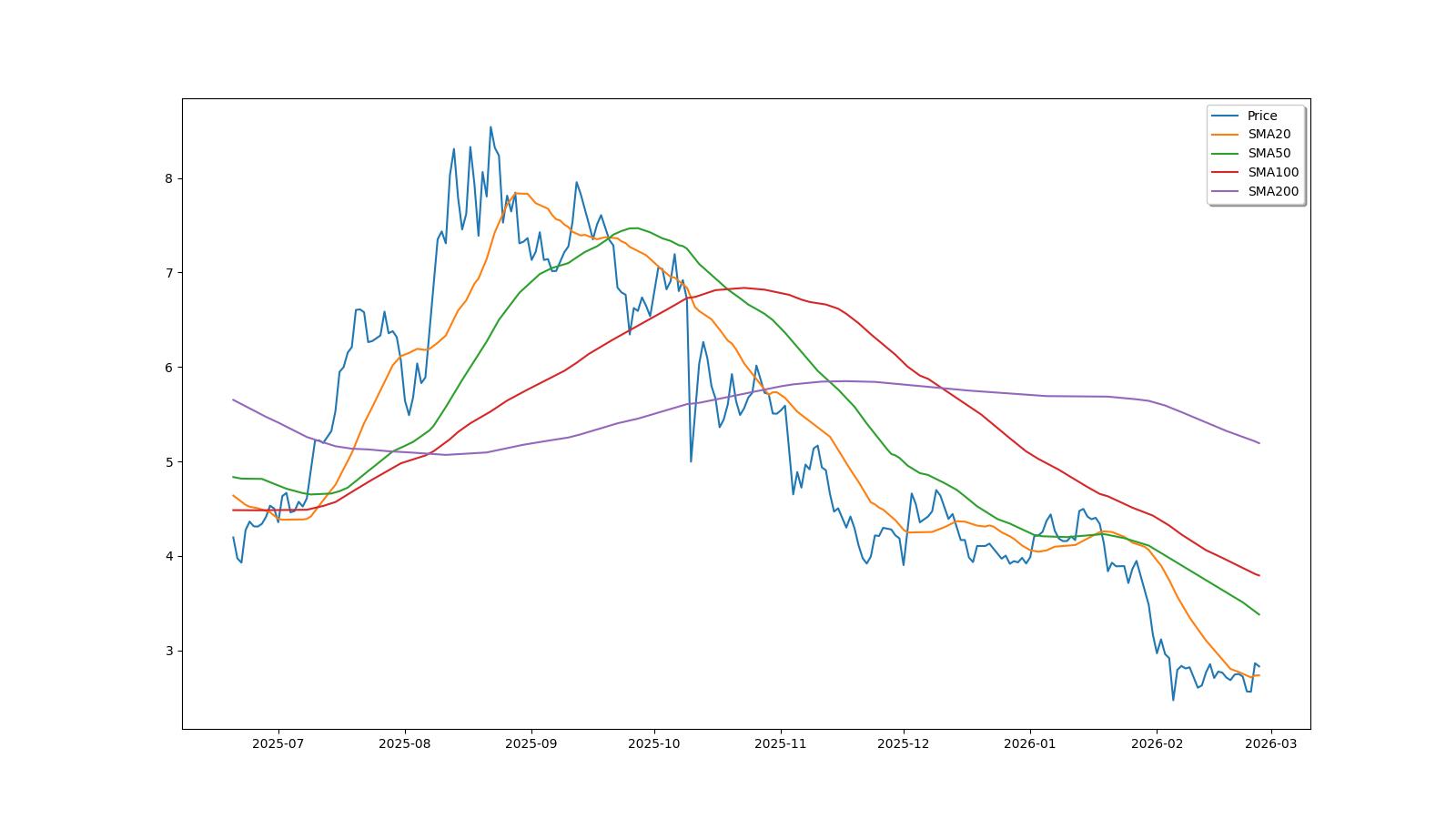 YF Link Simple Moving Averages