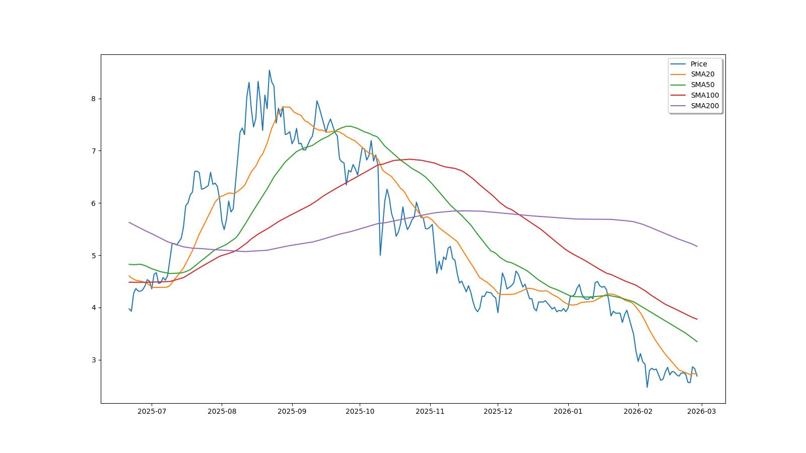 YF Link Simple Moving Averages