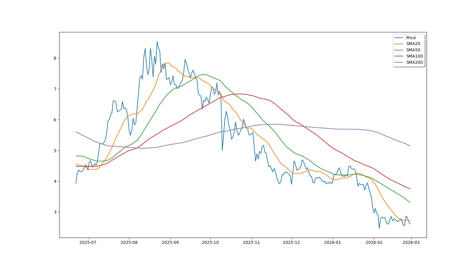 YF Link Simple Moving Averages