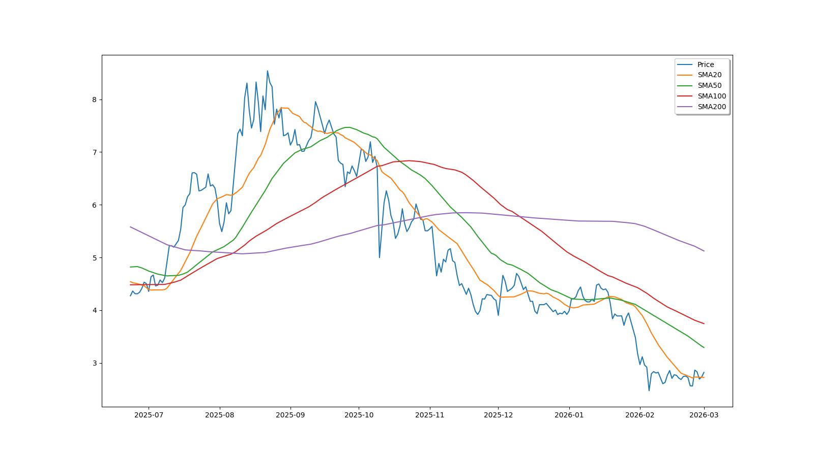 YF Link Simple Moving Averages