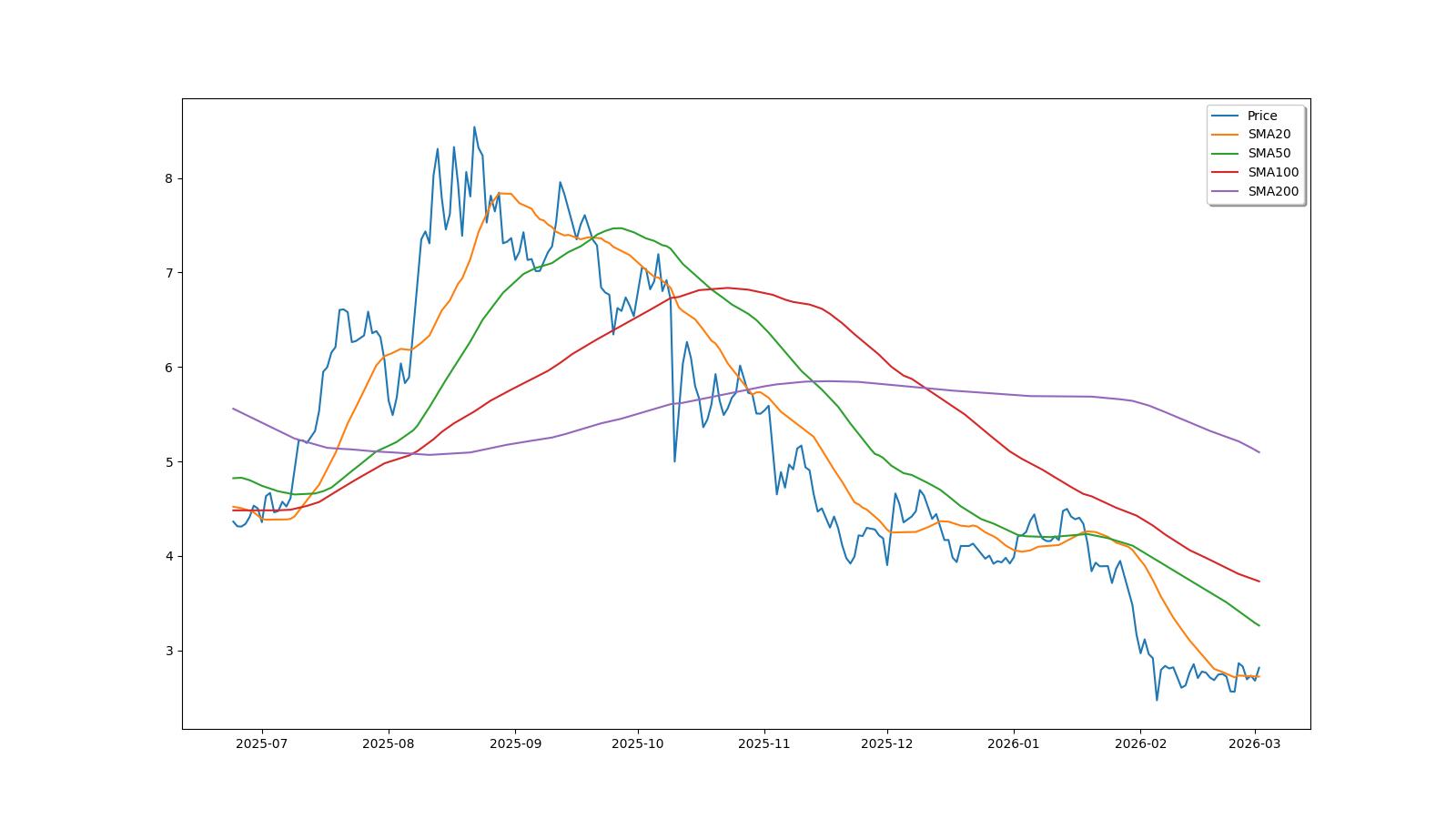 YF Link Simple Moving Averages