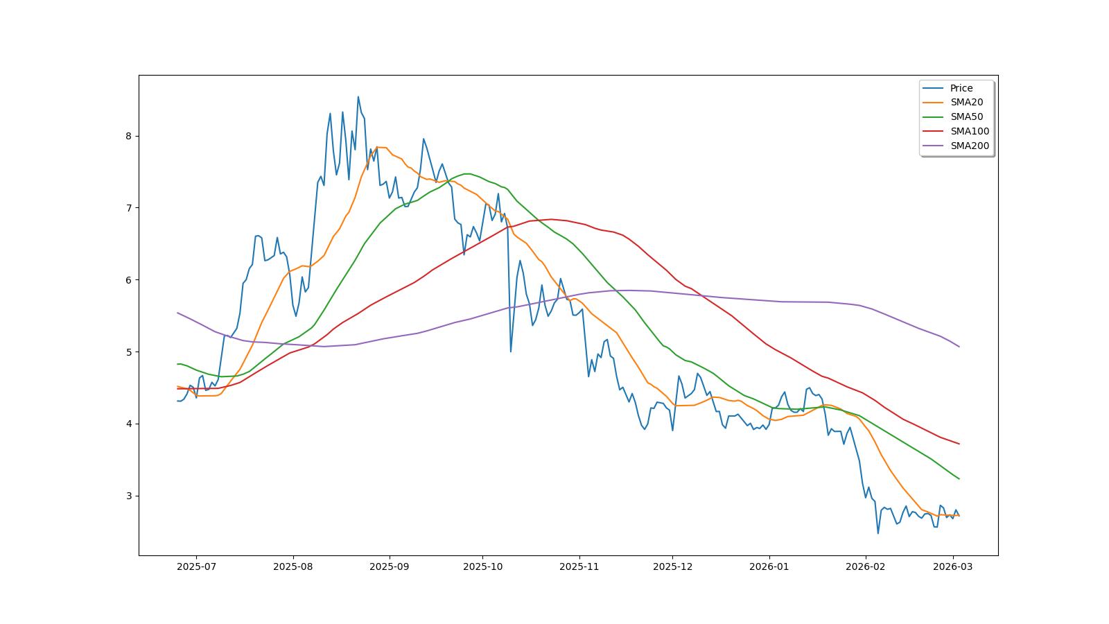 YF Link Simple Moving Averages