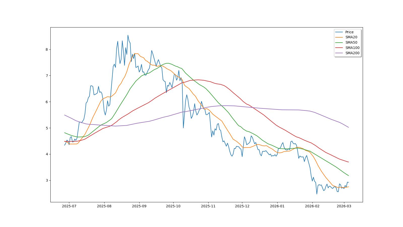 YF Link Simple Moving Averages