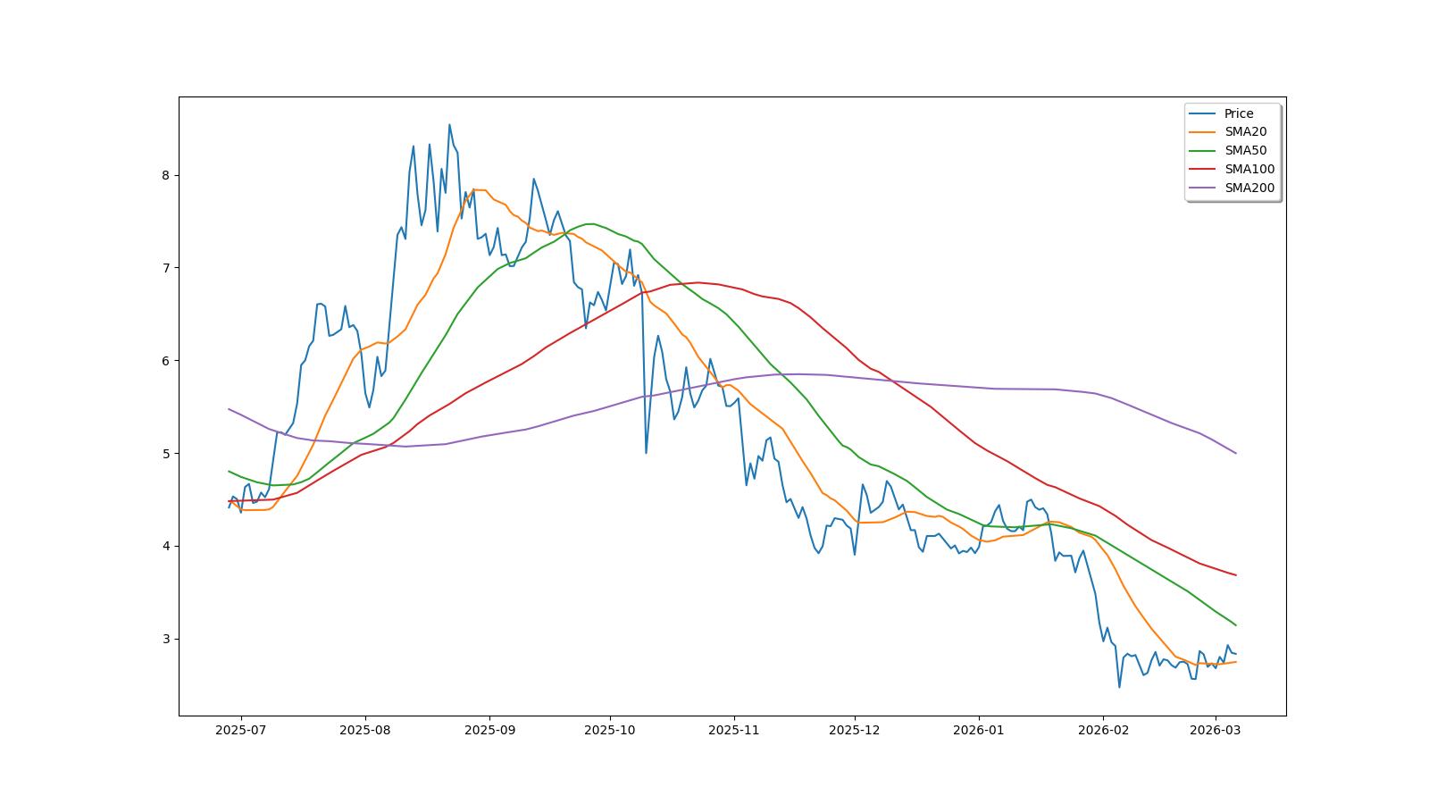 YF Link Simple Moving Averages