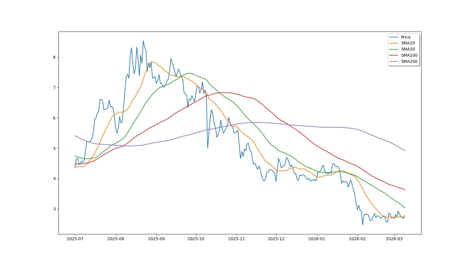 YF Link Simple Moving Averages