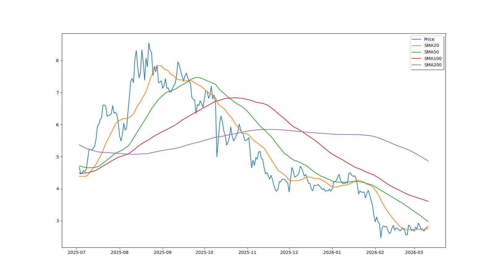YF Link Simple Moving Averages