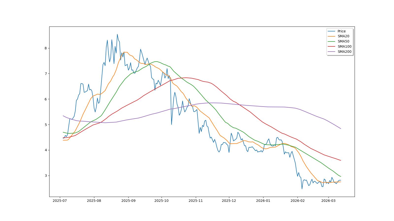 YF Link Simple Moving Averages