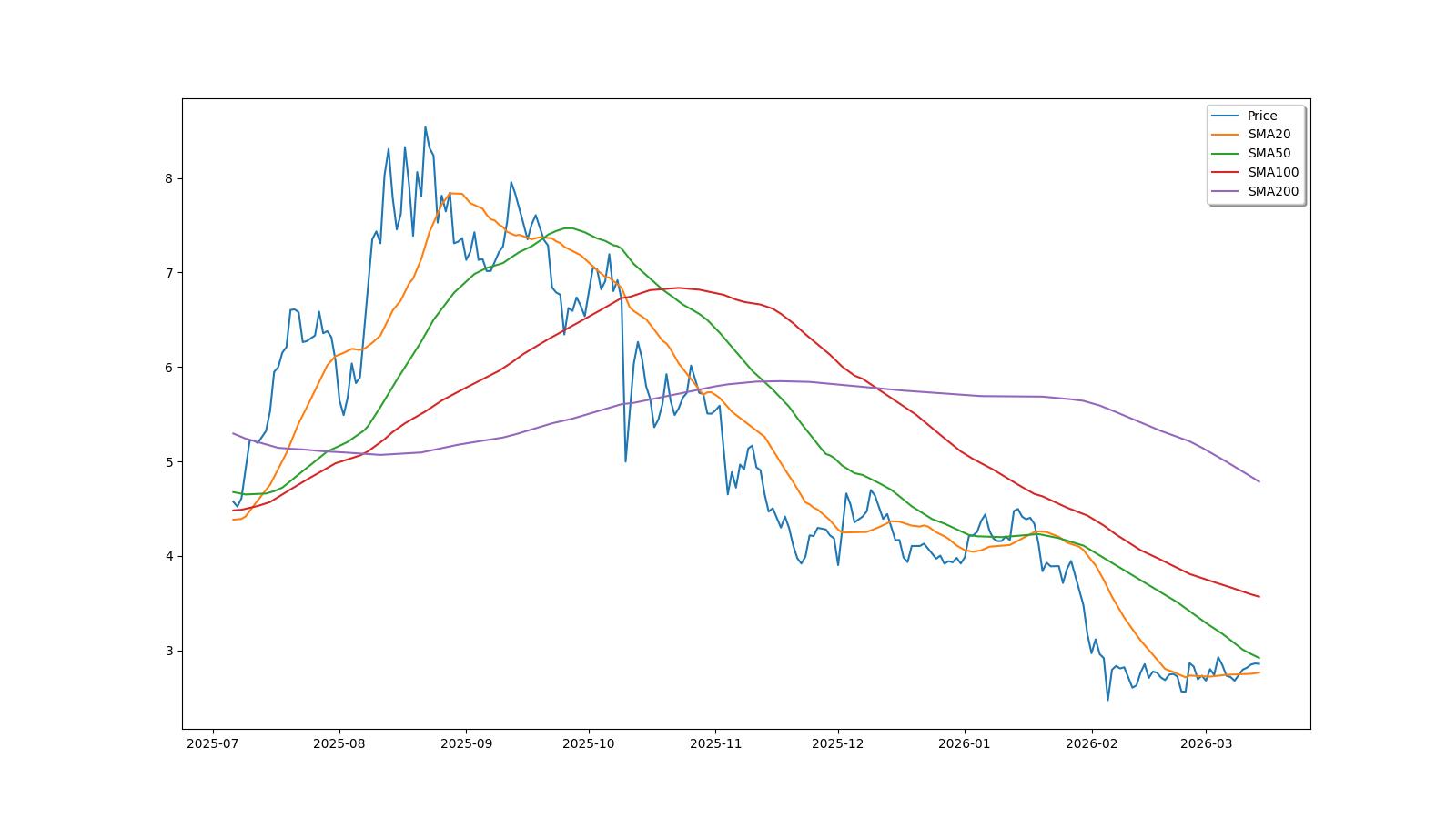 YF Link Simple Moving Averages
