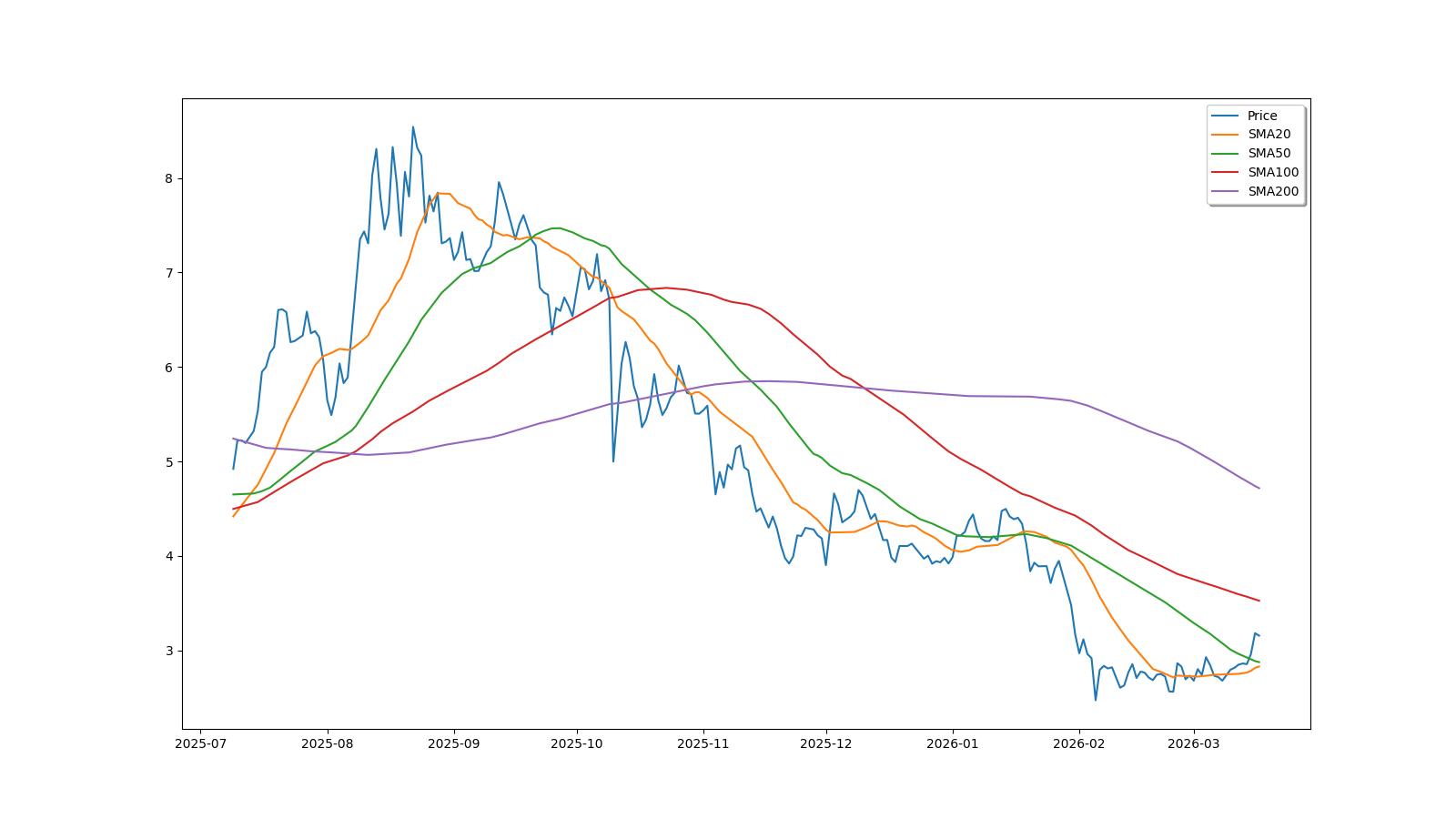 YF Link Simple Moving Averages
