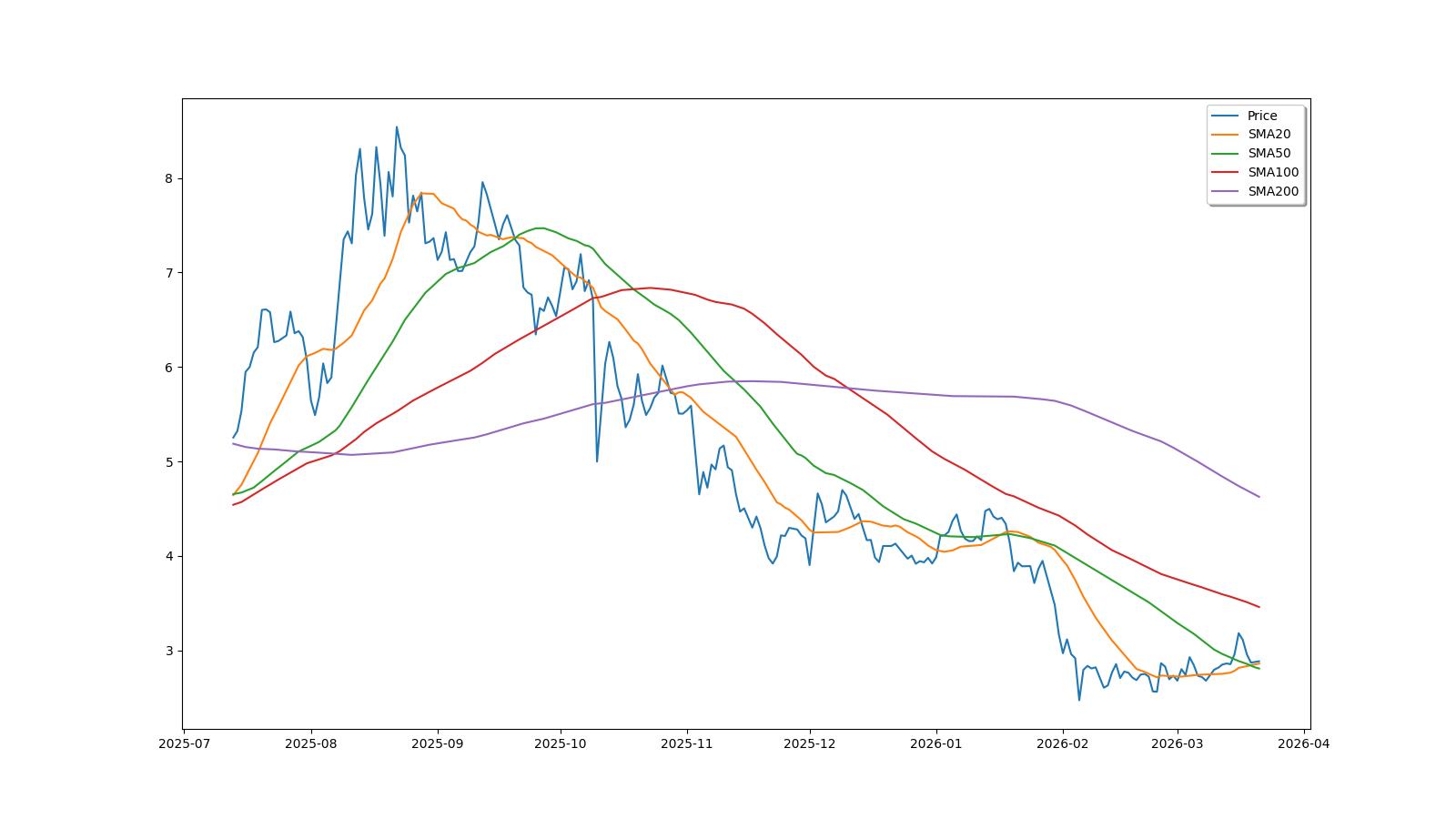 YF Link Simple Moving Averages