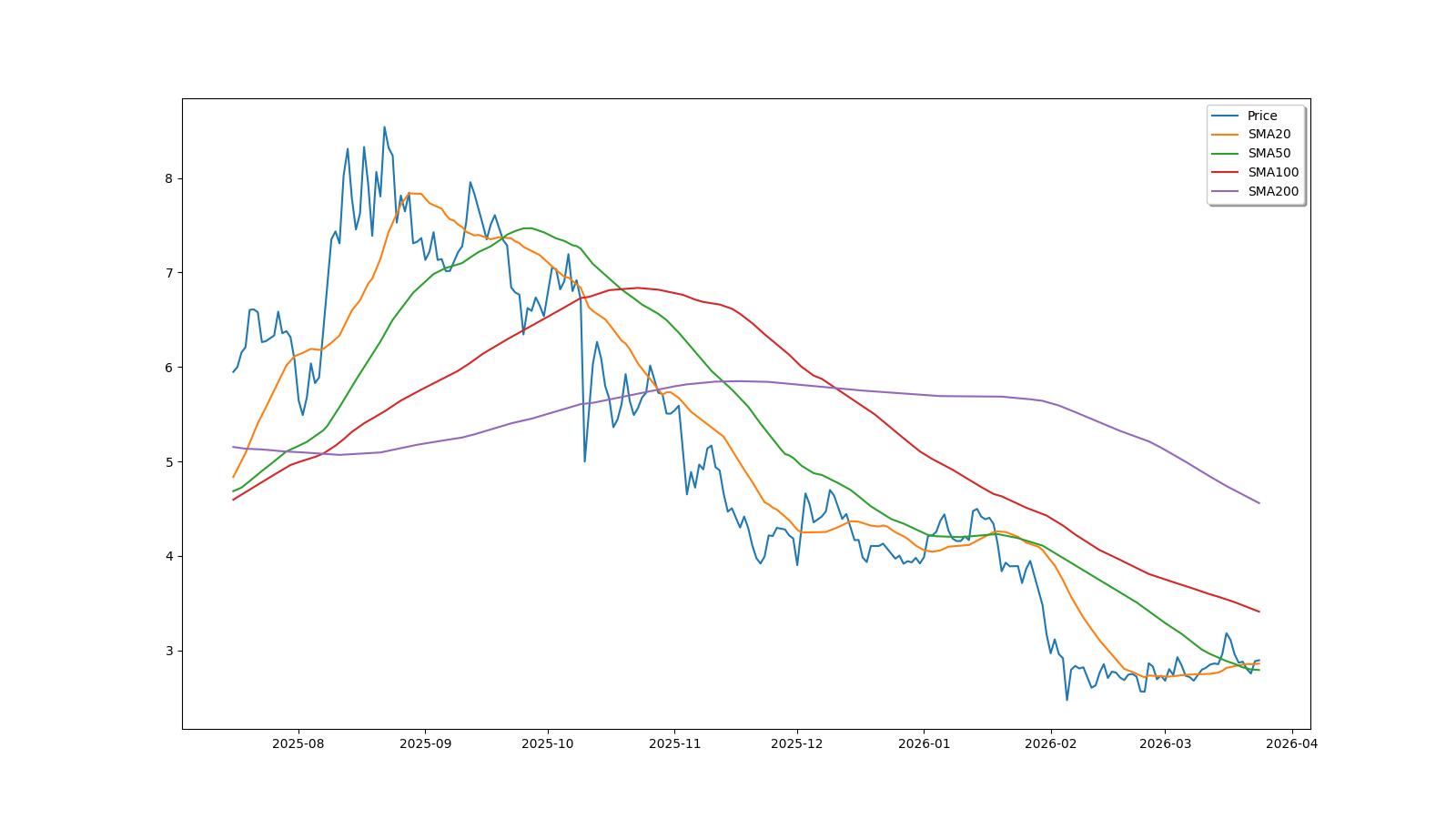 YF Link Simple Moving Averages