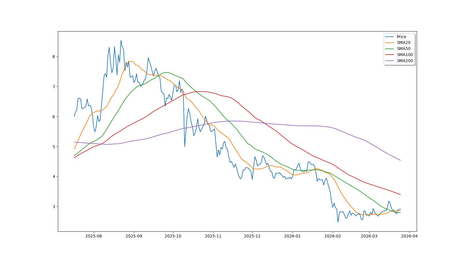 YF Link Simple Moving Averages