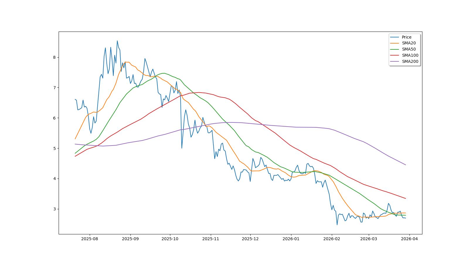 YF Link Simple Moving Averages