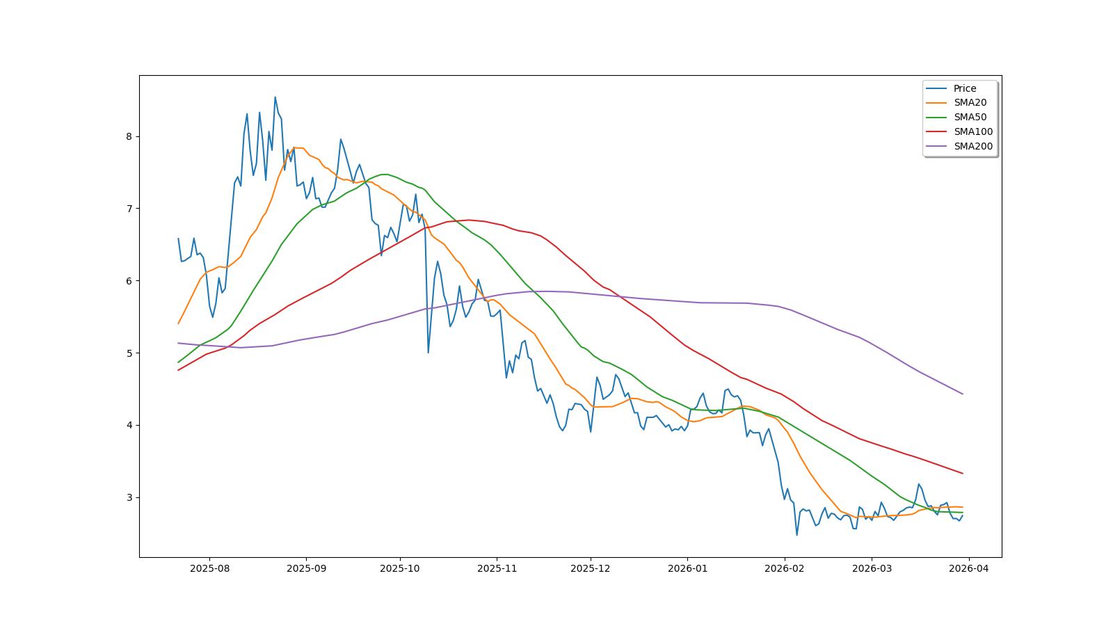 YF Link Simple Moving Averages