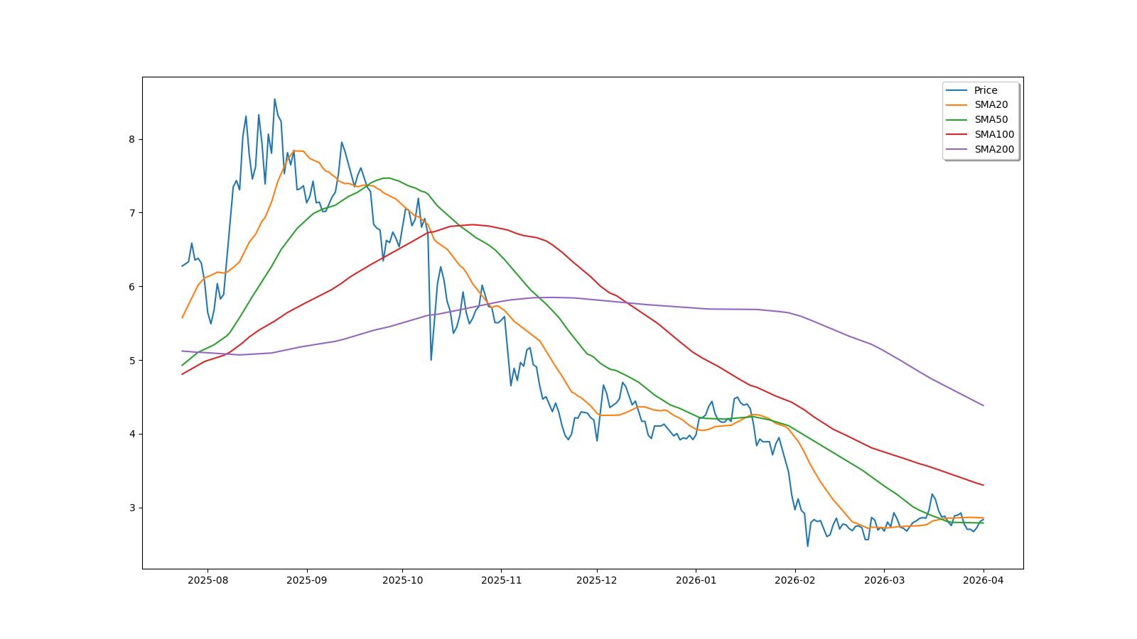 YF Link Simple Moving Averages