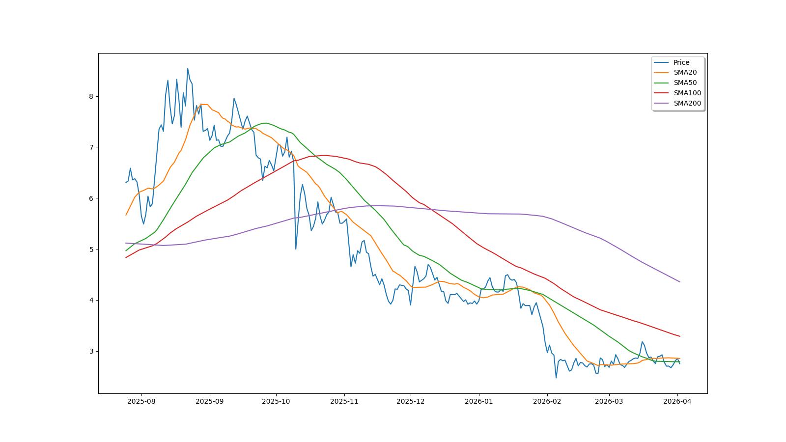 YF Link Simple Moving Averages