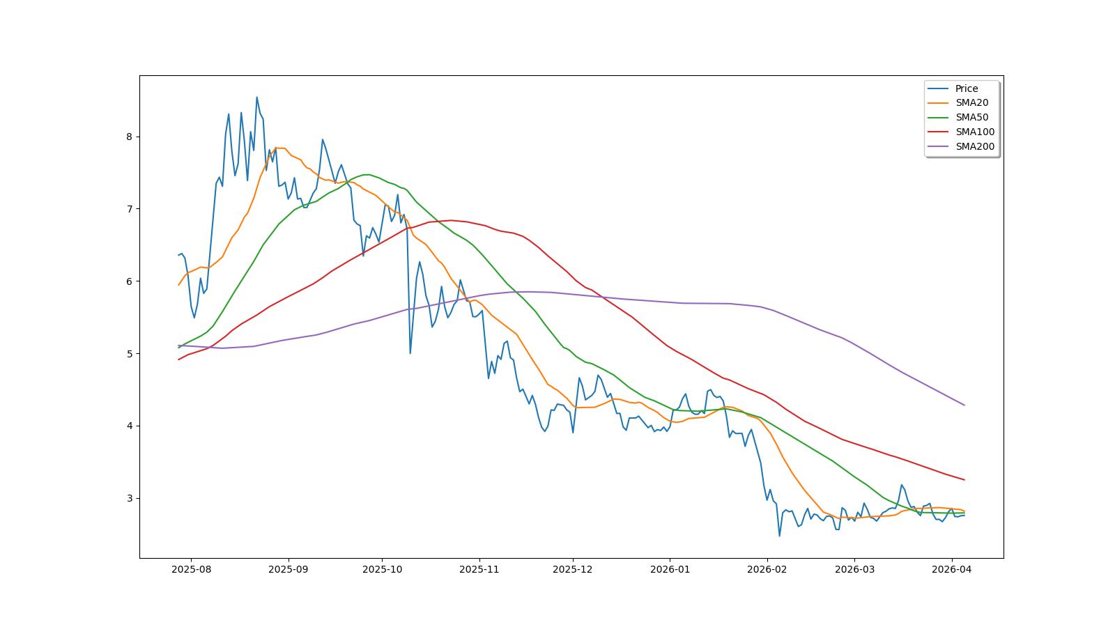 YF Link Simple Moving Averages