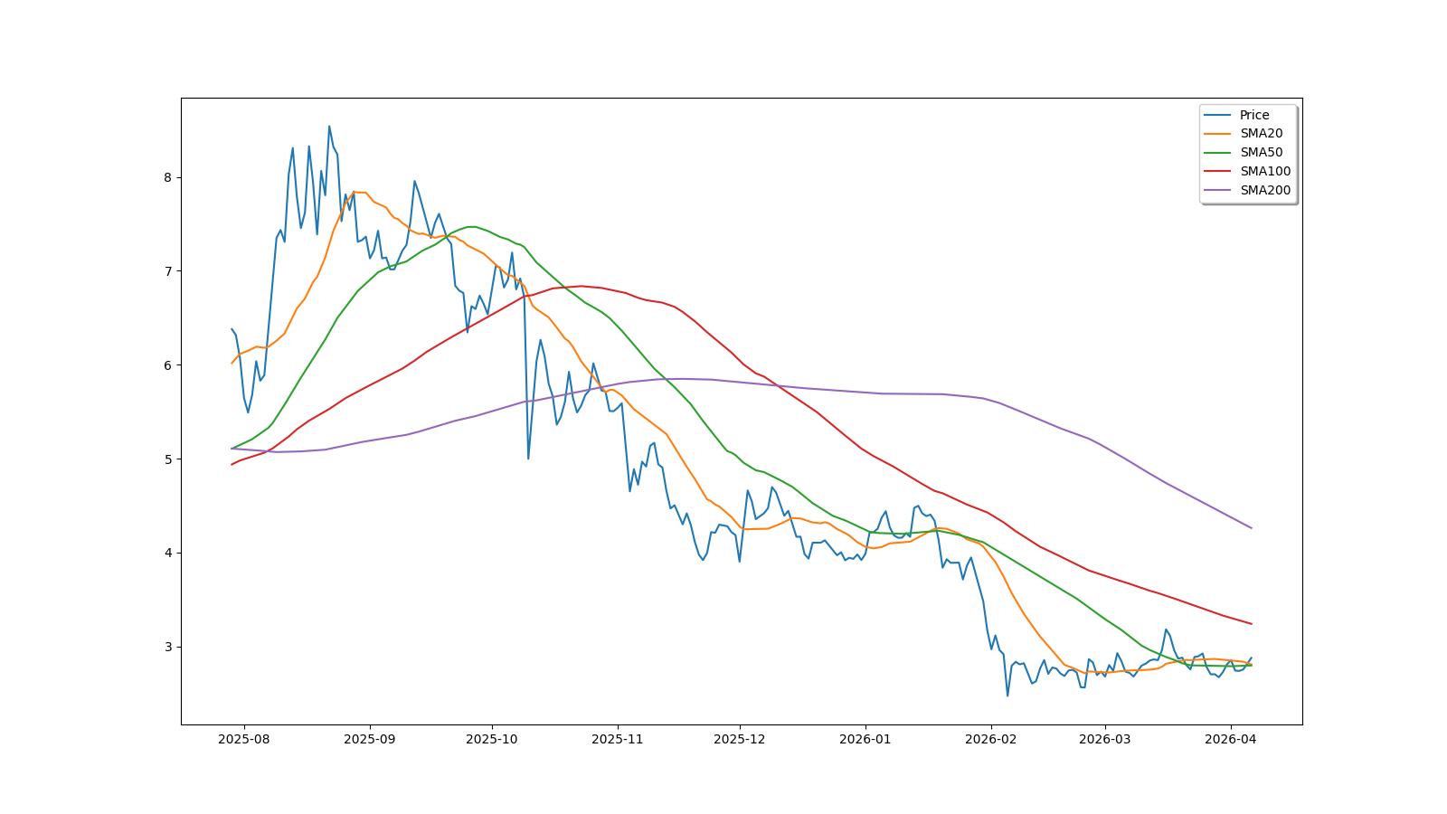 YF Link Simple Moving Averages