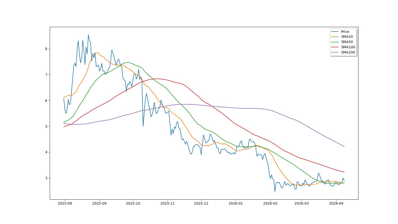 YF Link Simple Moving Averages