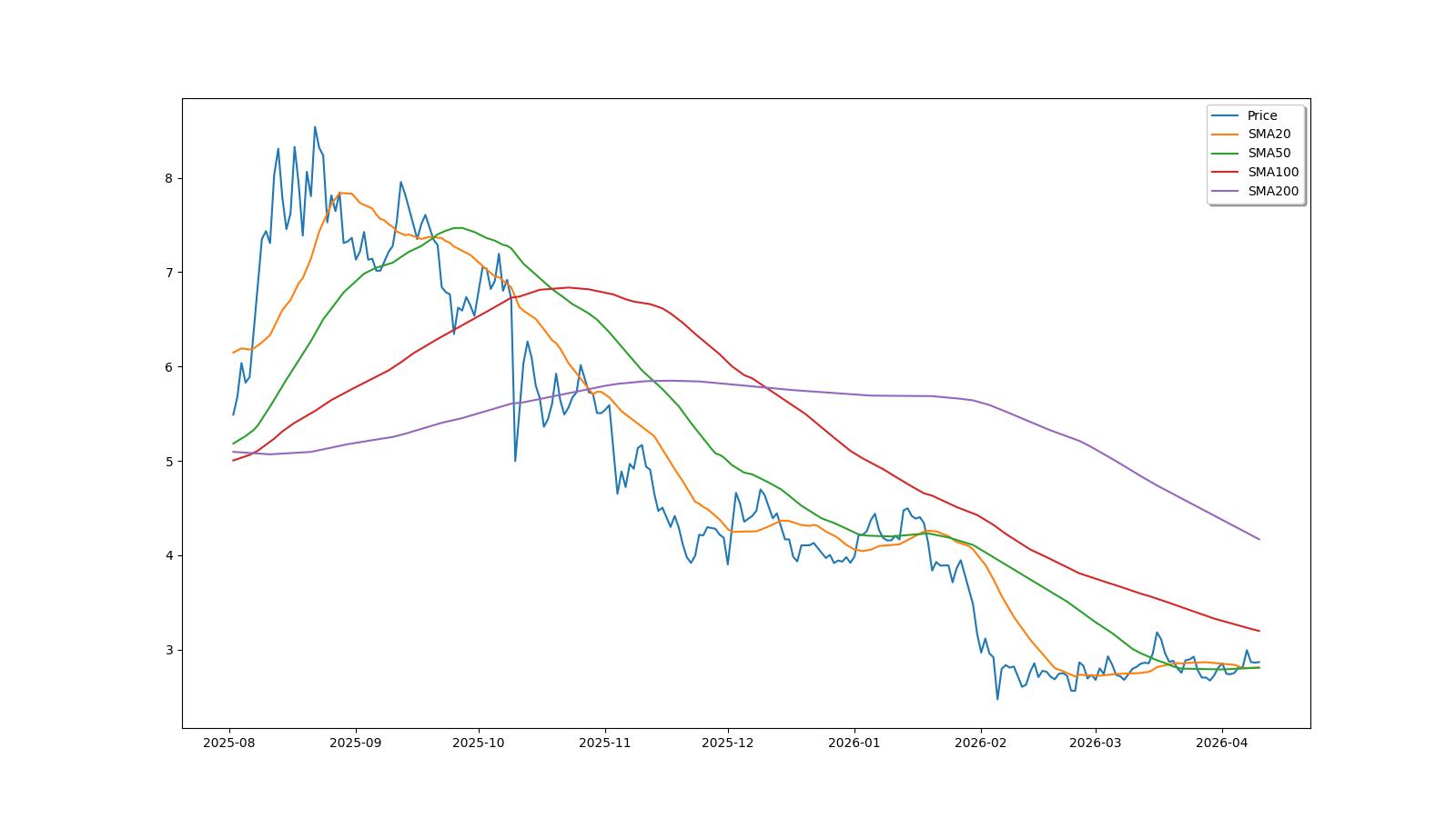 YF Link Simple Moving Averages