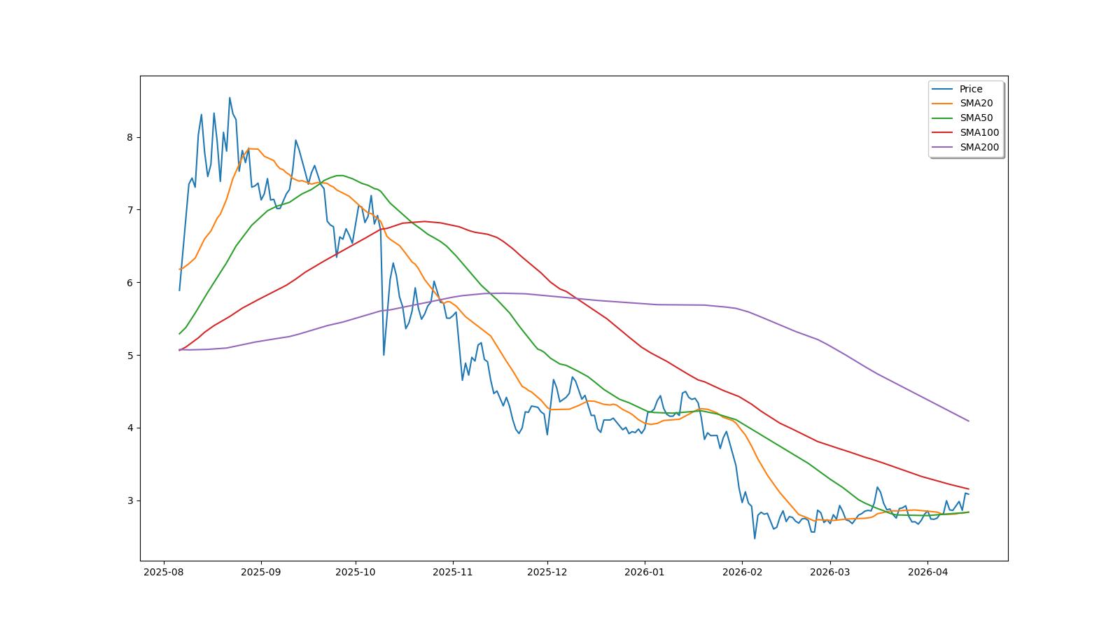 YF Link Simple Moving Averages