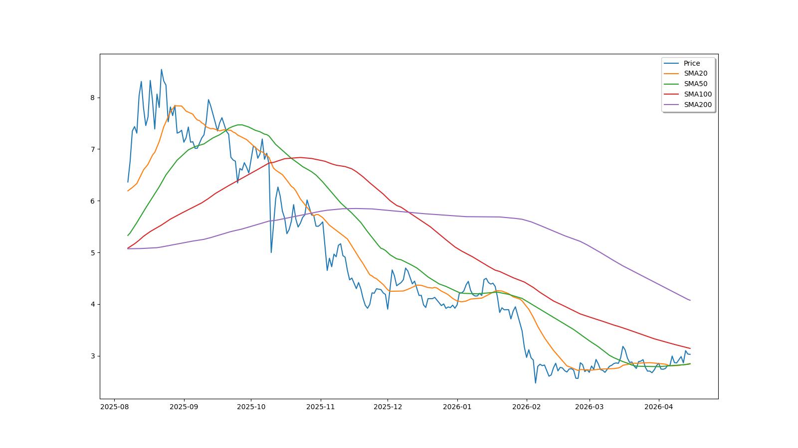 YF Link Simple Moving Averages
