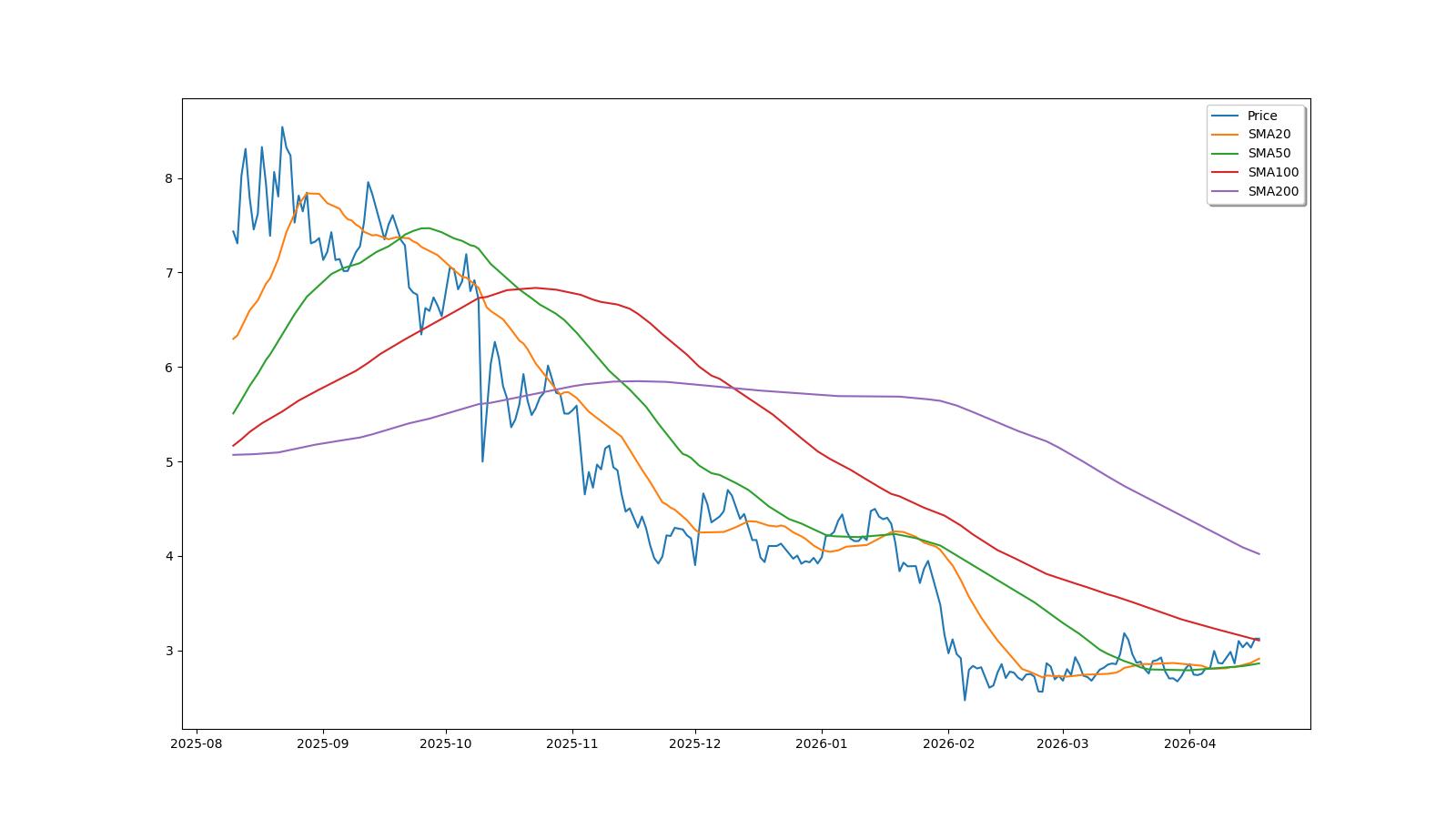 YF Link Simple Moving Averages