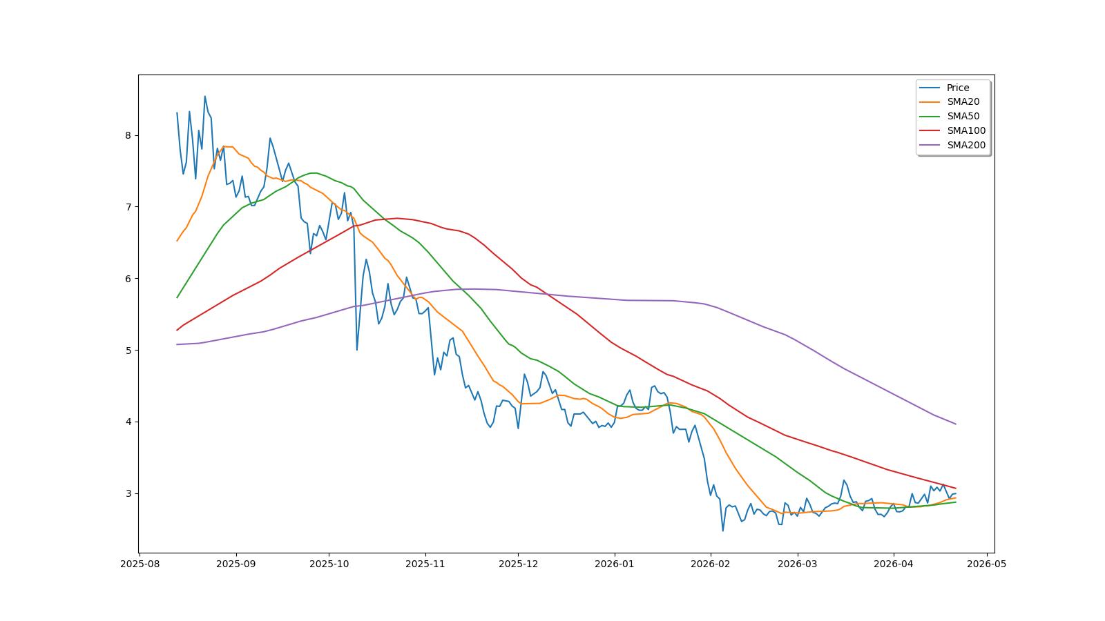 YF Link Simple Moving Averages
