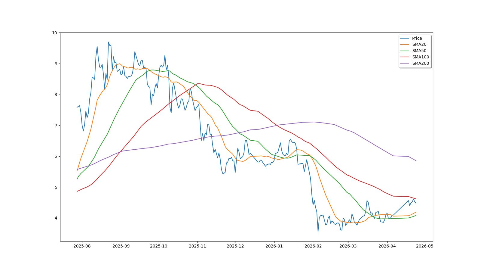 YfBeta Simple Moving Averages
