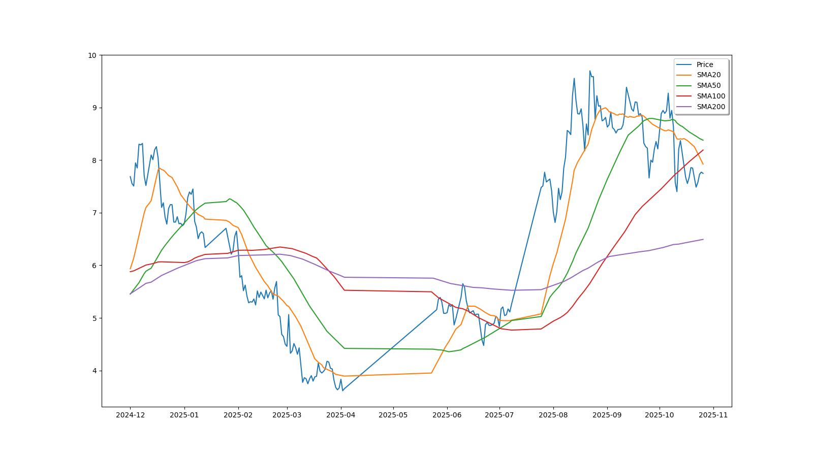 YfBeta Simple Moving Averages