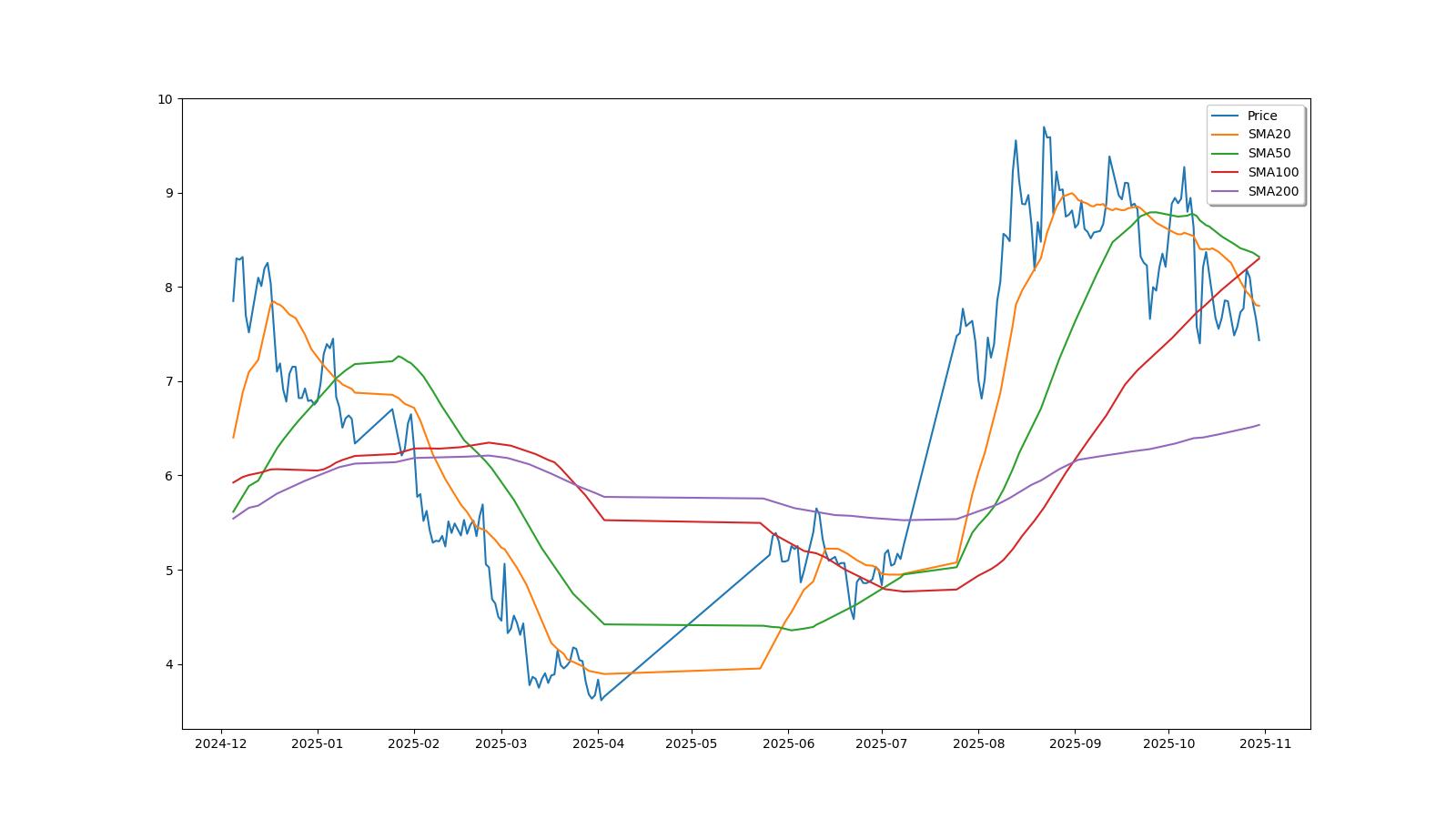 YfBeta Simple Moving Averages