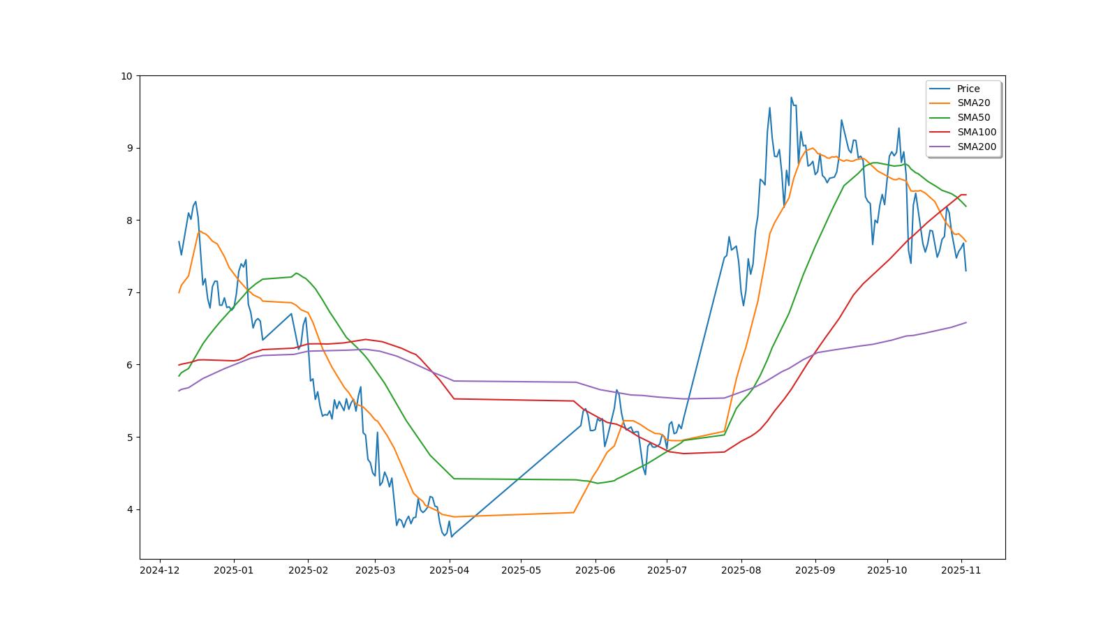 YfBeta Simple Moving Averages