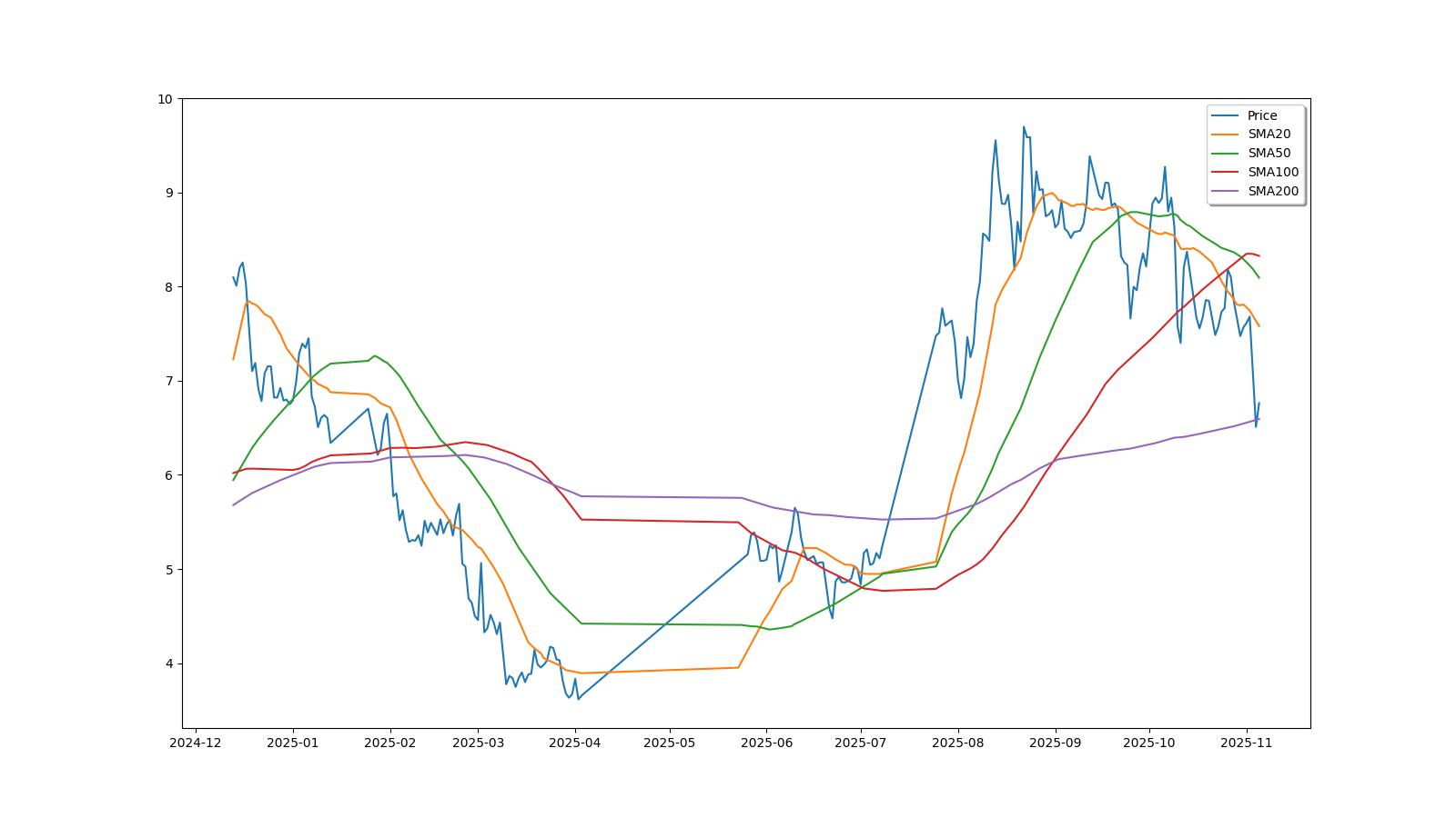 YfBeta Simple Moving Averages