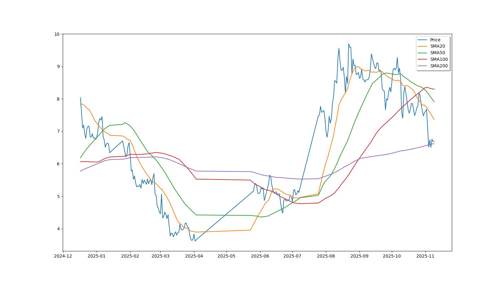 YfBeta Simple Moving Averages