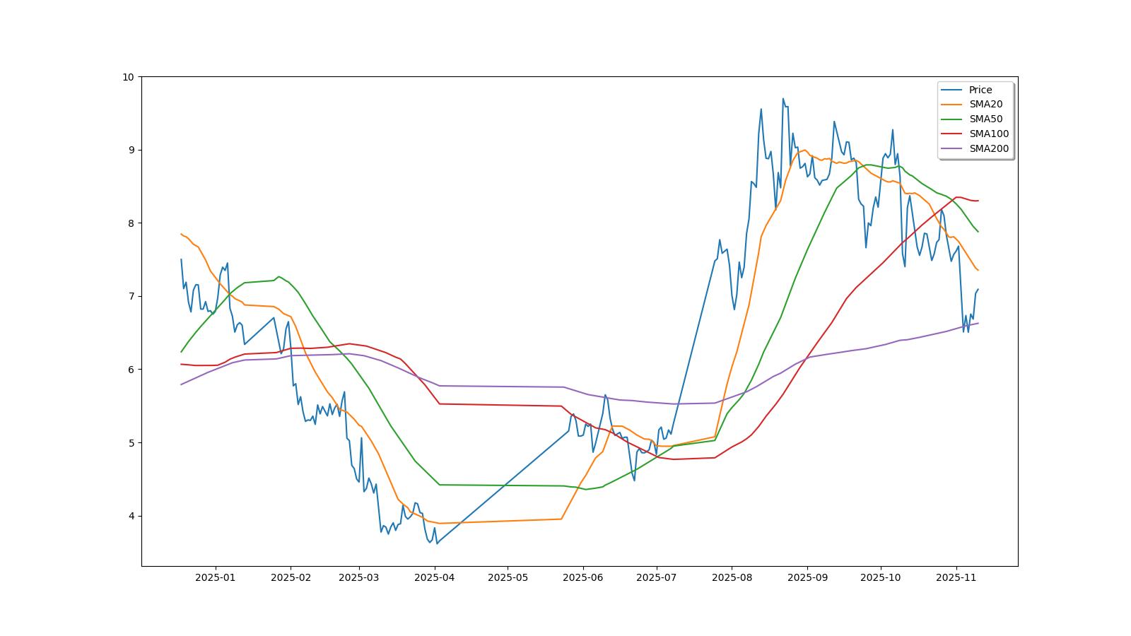 YfBeta Simple Moving Averages