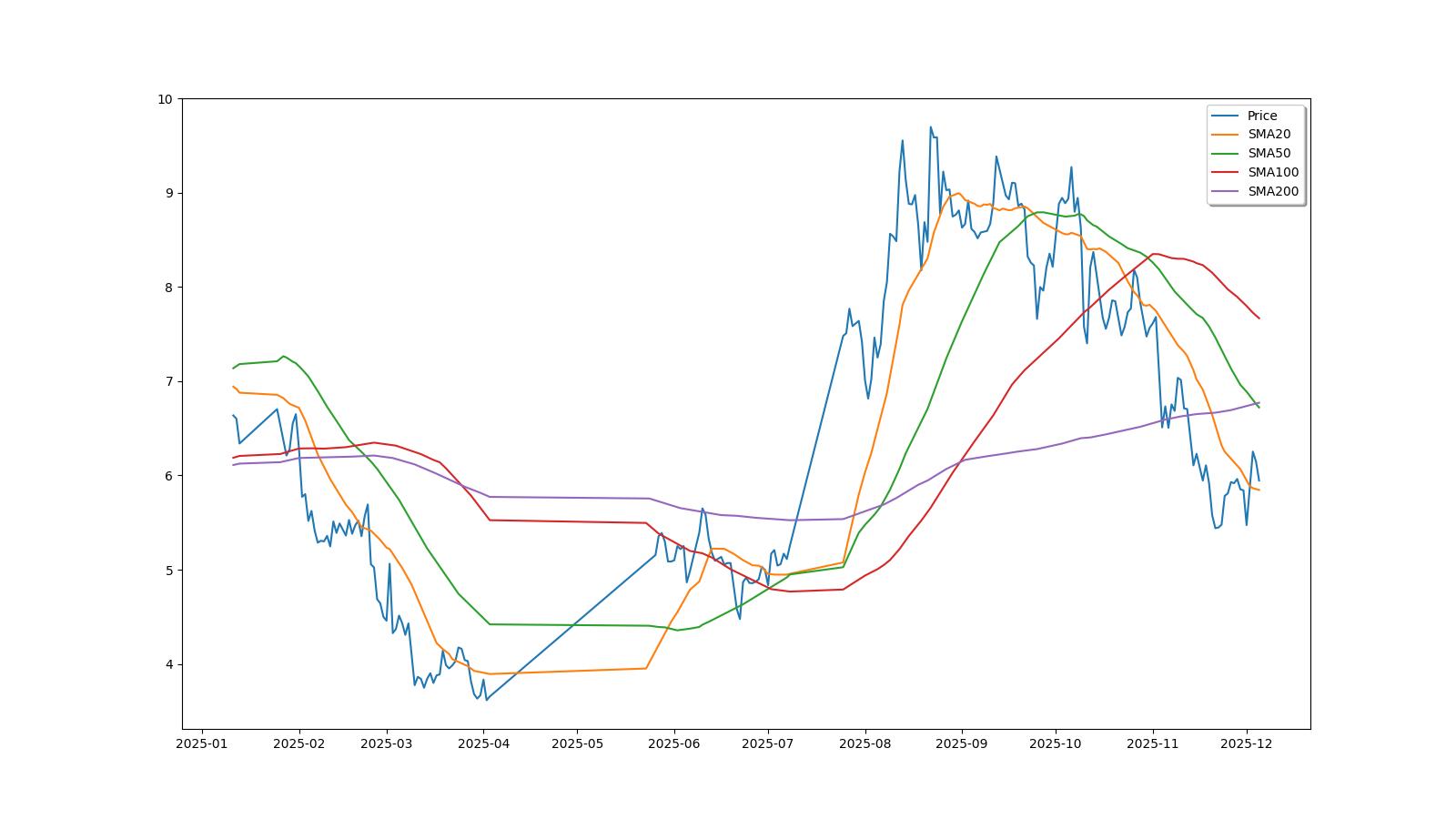 YfBeta Simple Moving Averages