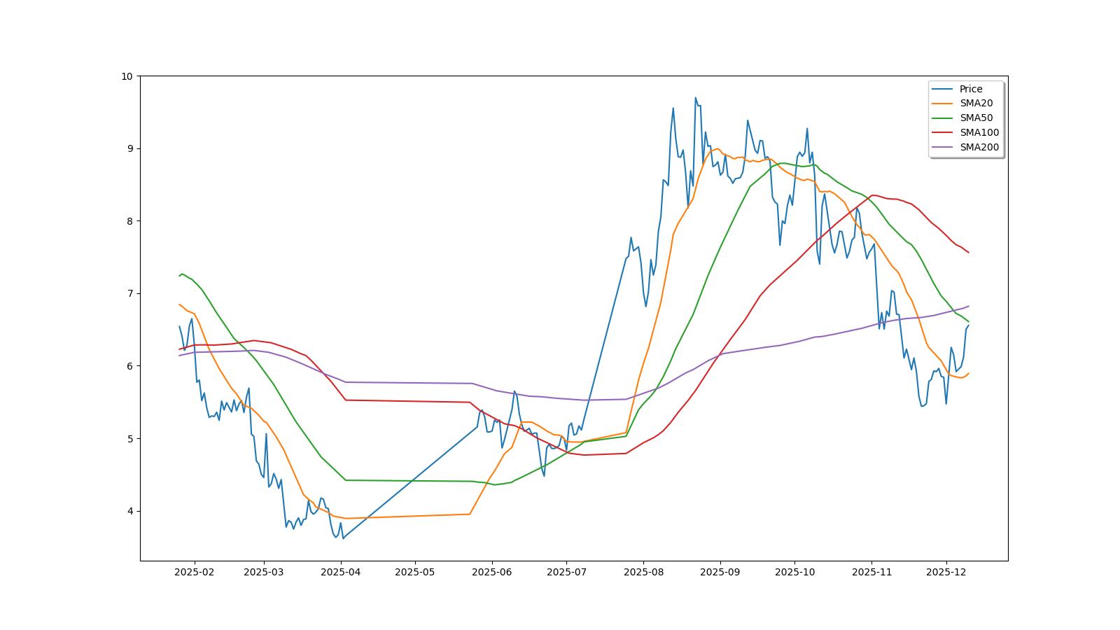 YfBeta Simple Moving Averages