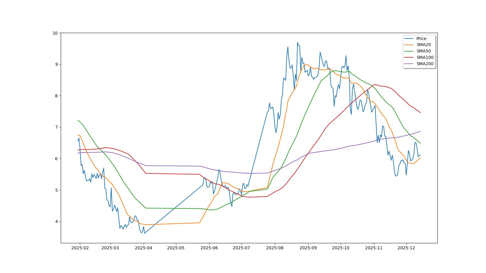 yfBeta Simple Moving Averages
