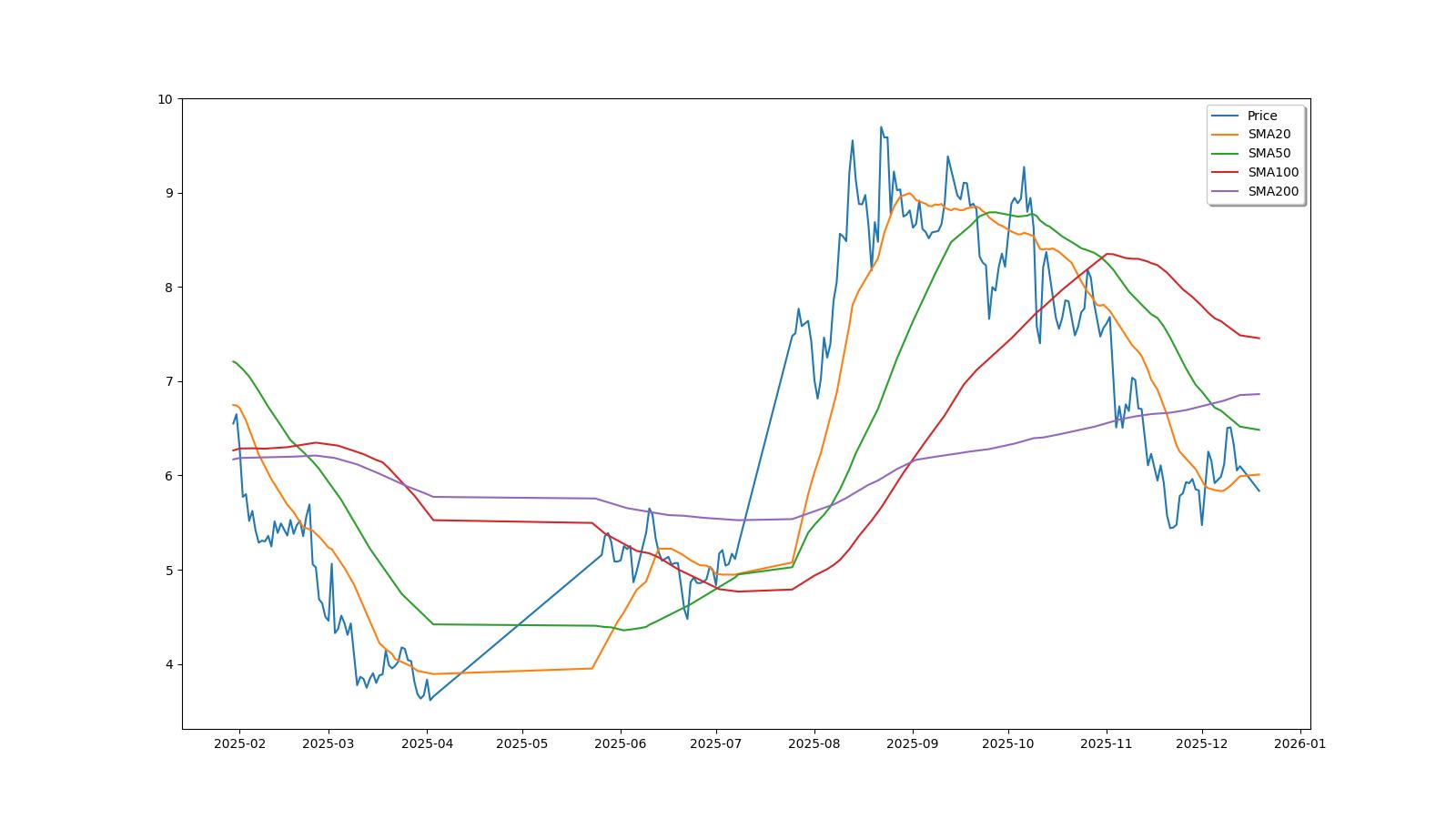 YfBeta Simple Moving Averages