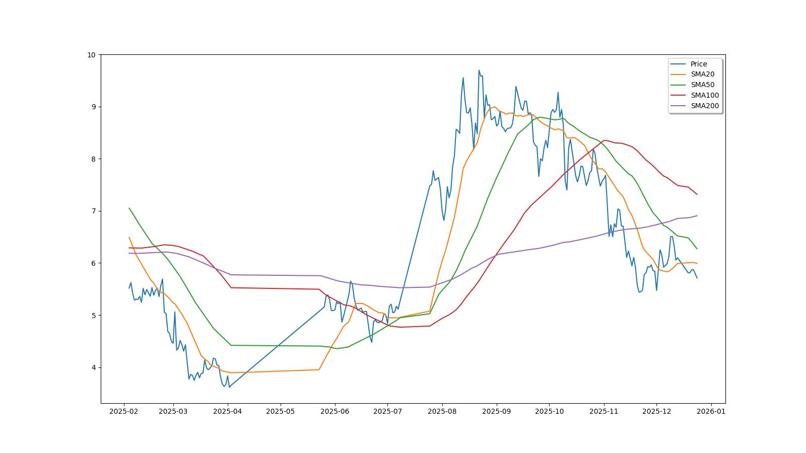 YfBeta Simple Moving Averages