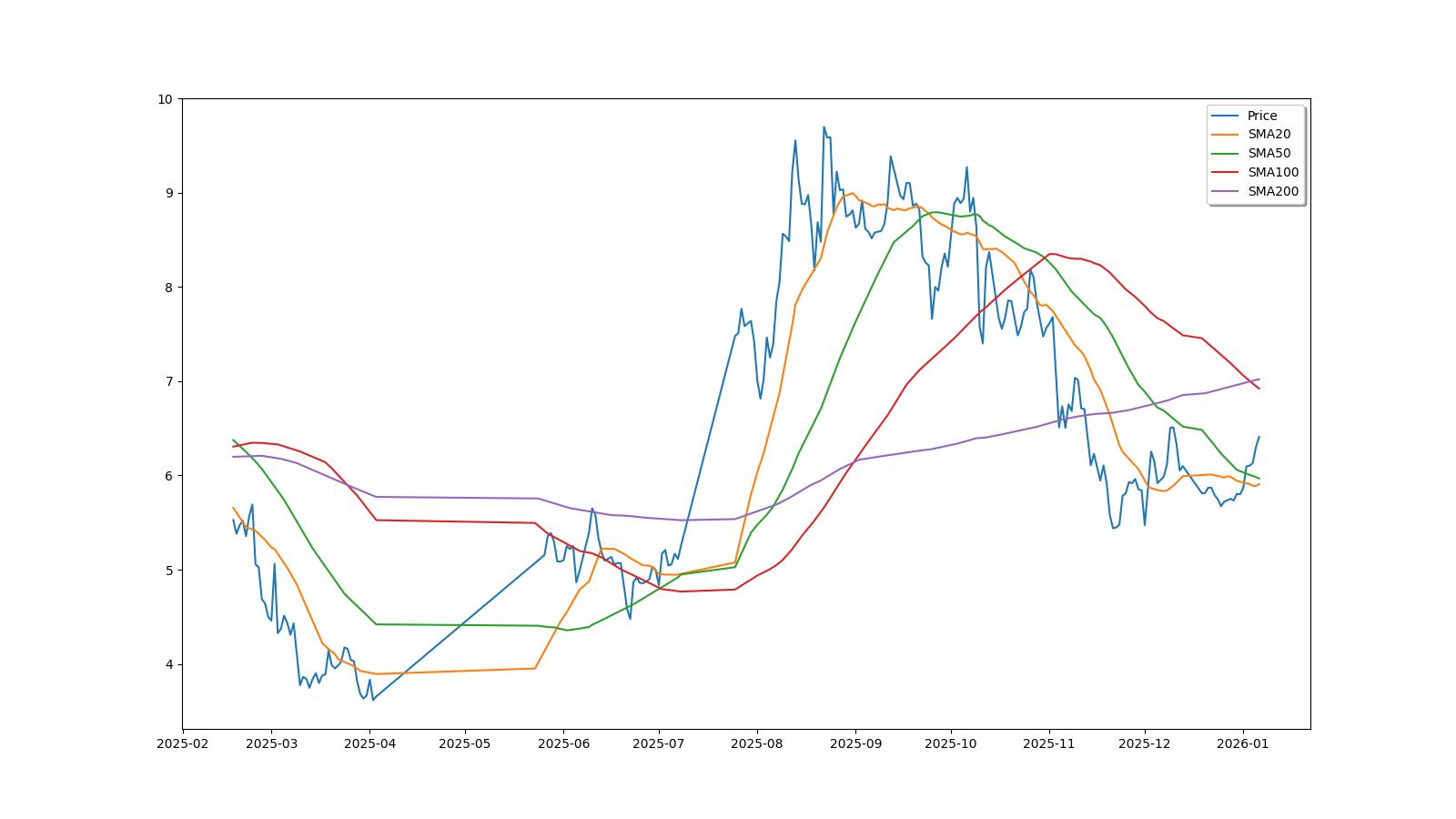YfBeta Simple Moving Averages