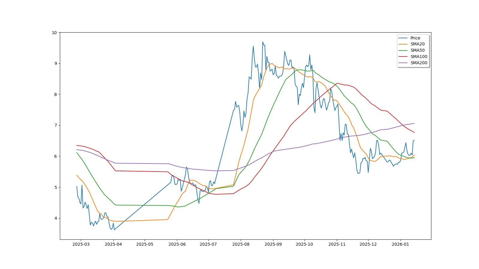 YfBeta Simple Moving Averages