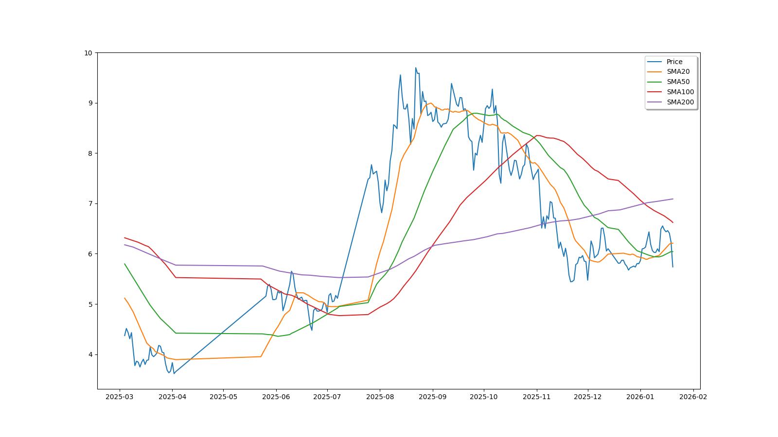 YfBeta Simple Moving Averages