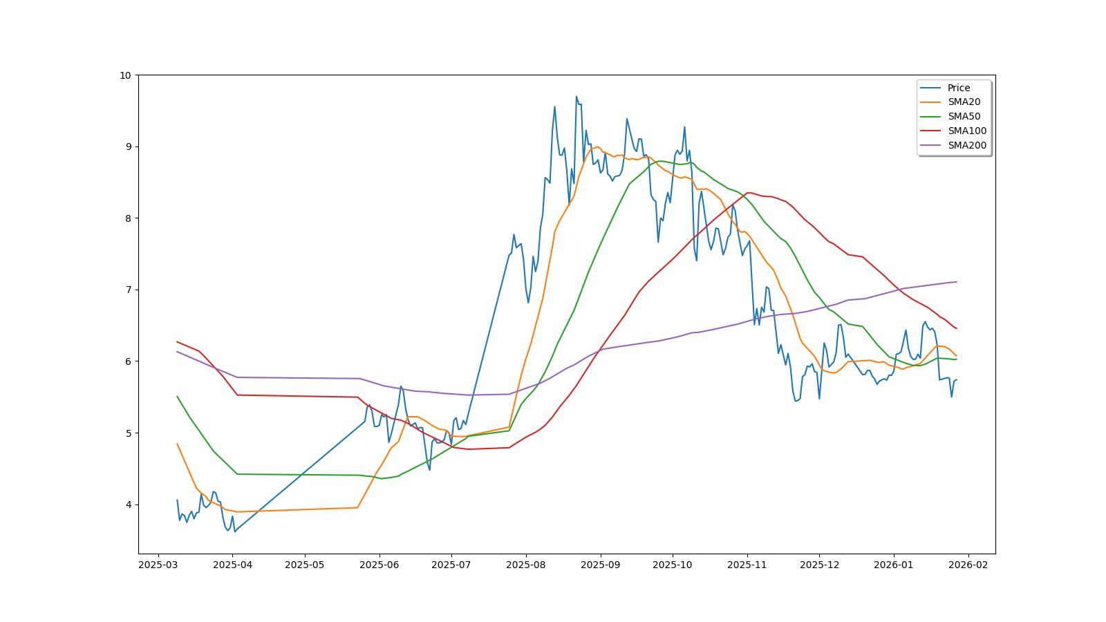 YfBeta Simple Moving Averages