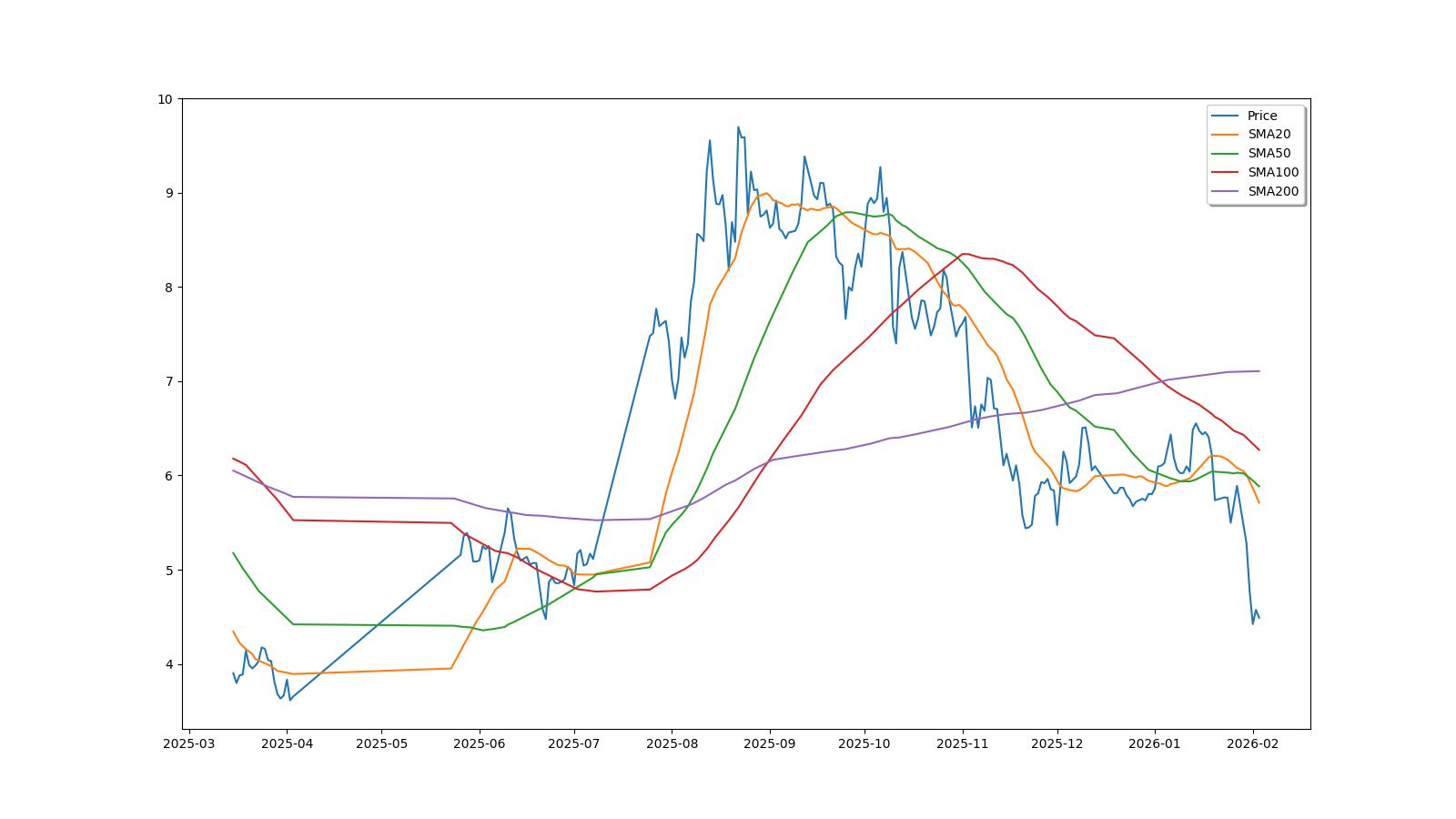 YfBeta Simple Moving Averages