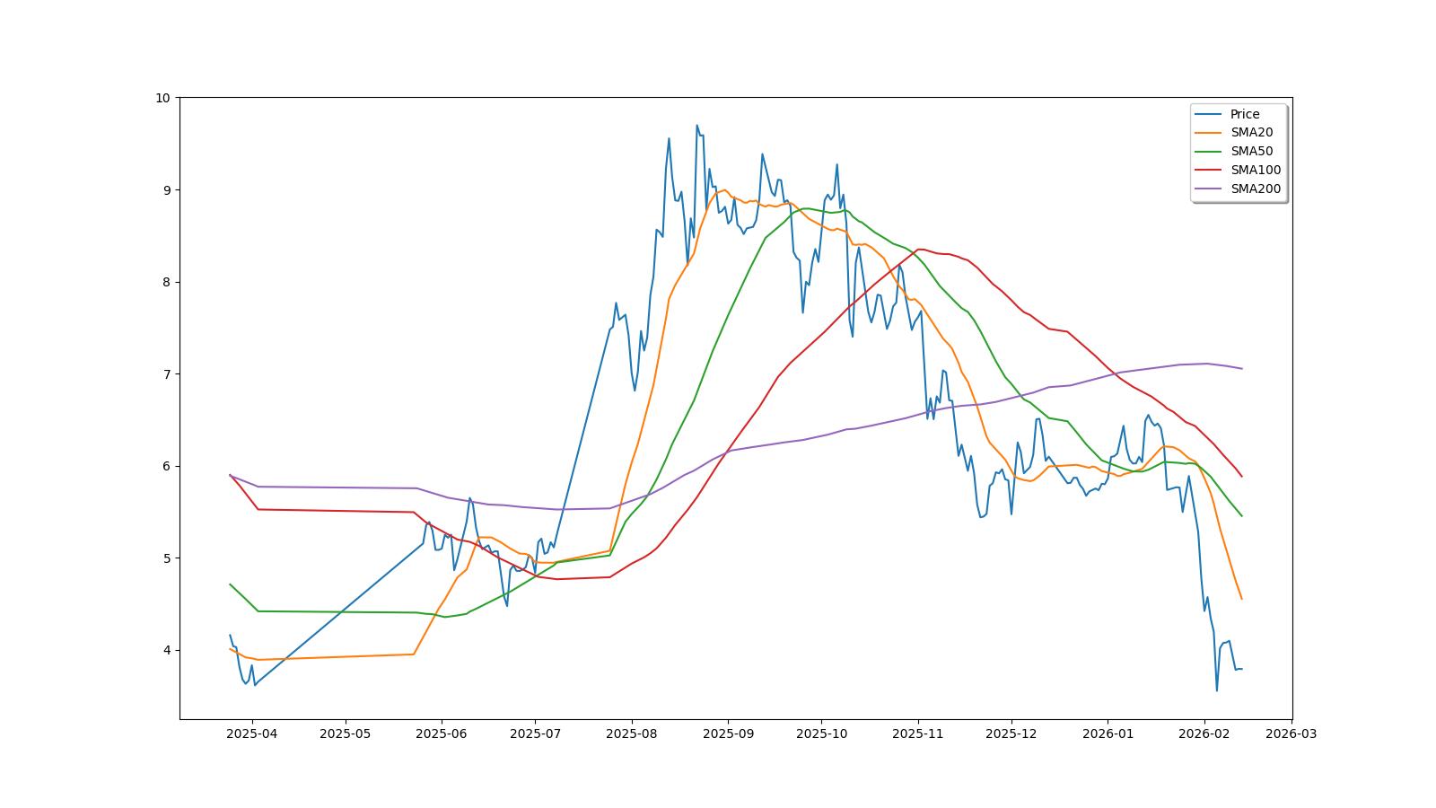 YfBeta Simple Moving Averages