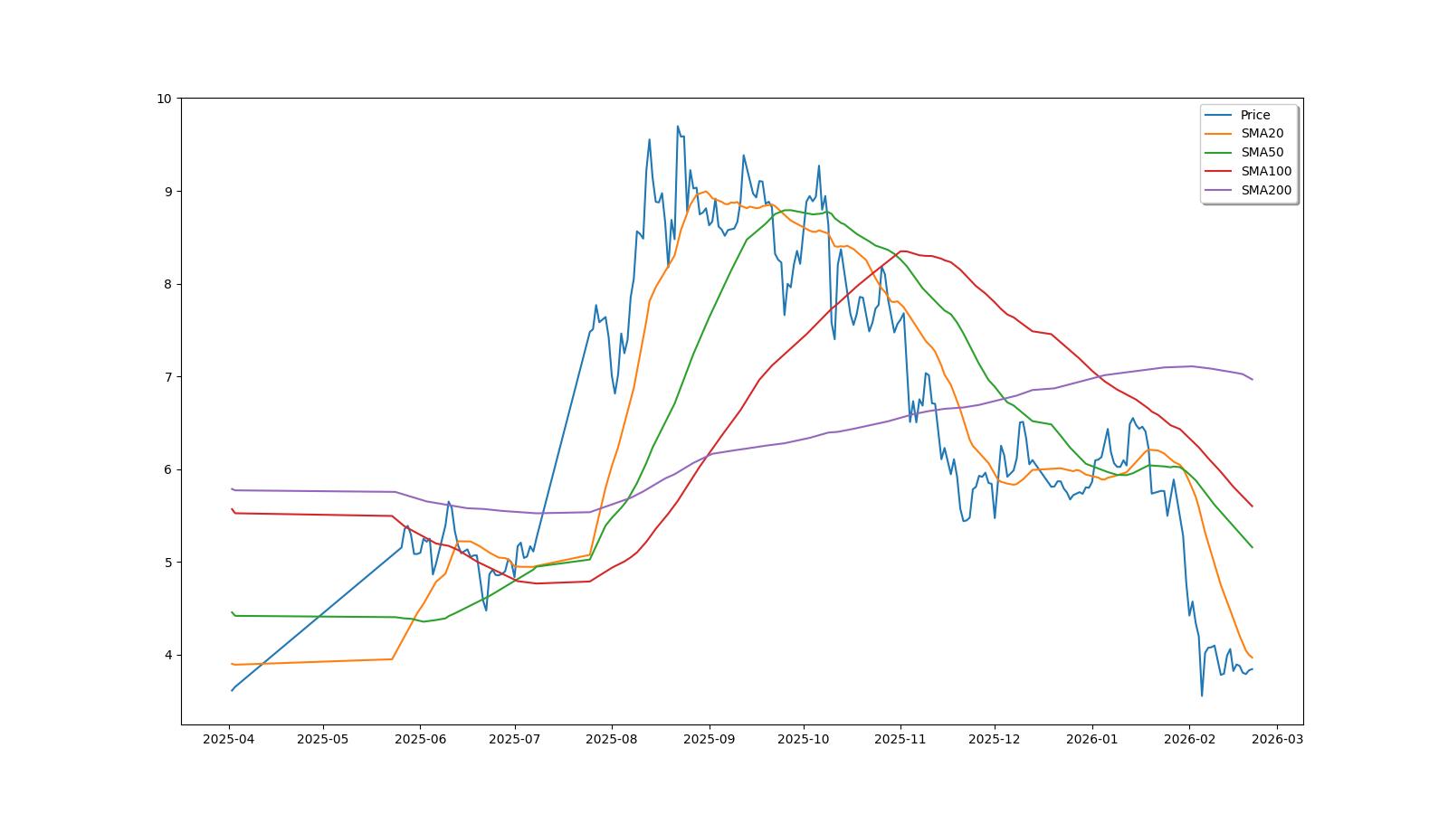 YfBeta Simple Moving Averages