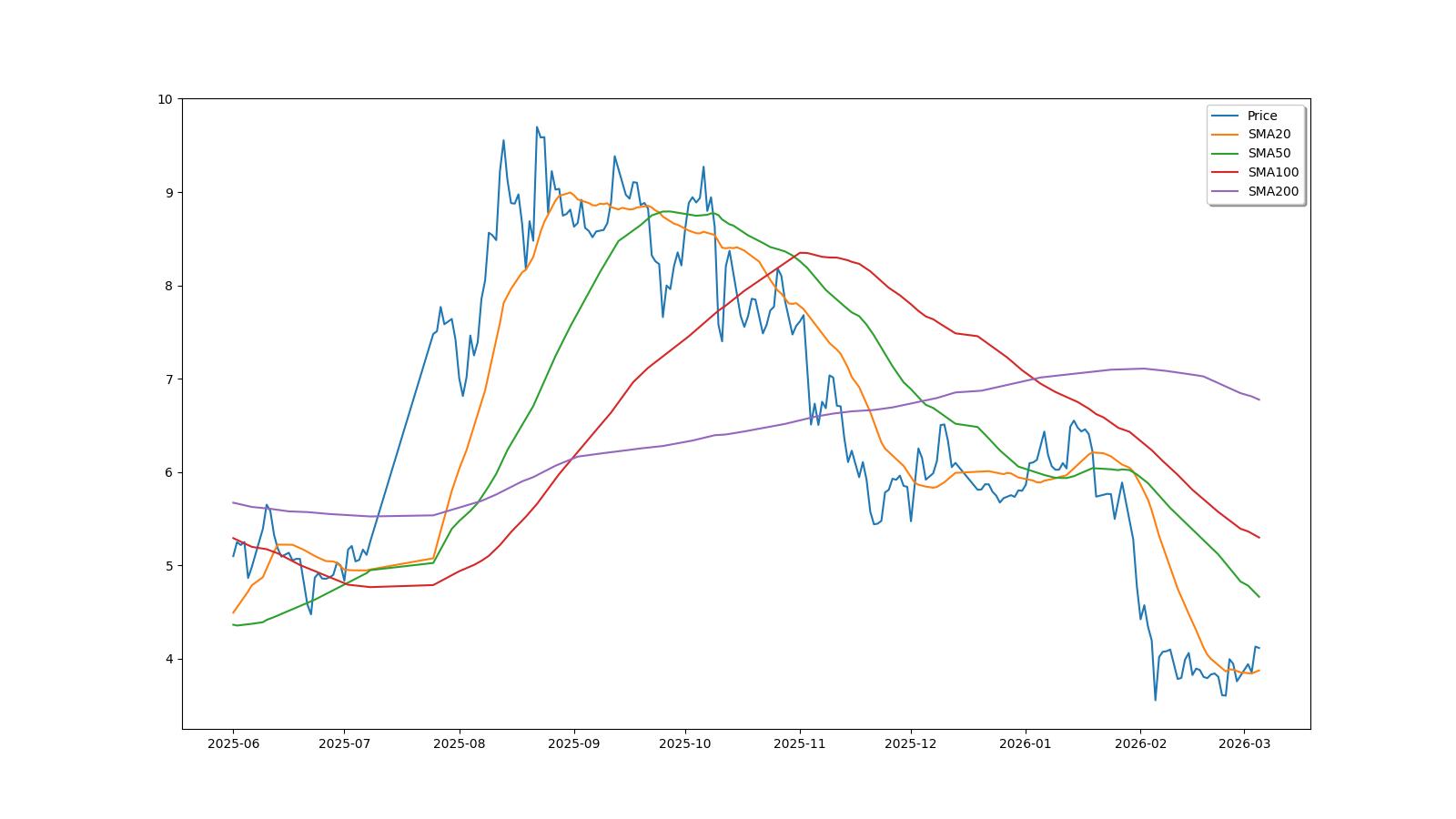 YfBeta Simple Moving Averages