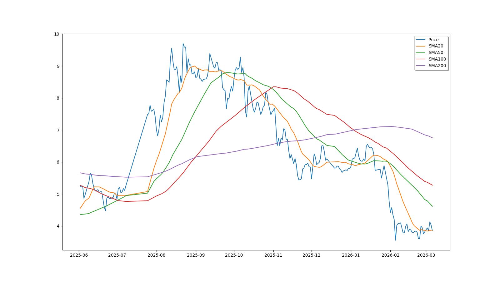 YfBeta Simple Moving Averages