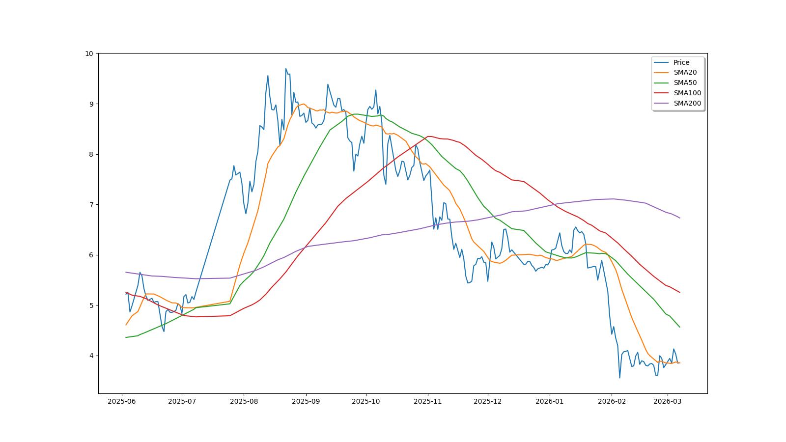 YfBeta Simple Moving Averages
